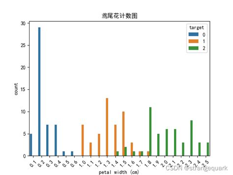 【pythonandseaborn】seaborn绘画（以sklearn的鸢尾花数据集为例）从sklearn库调用内置鸢尾花数据集绘图 Csdn博客