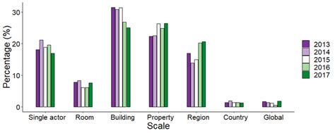 Deployment Distribution Between Scale Of The Goal Network And Year Download Scientific Diagram