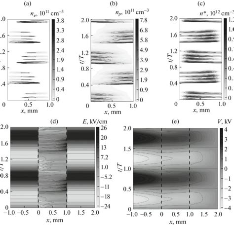 Spatiotemporal Behavior Of The A Electron Density B Total Ion