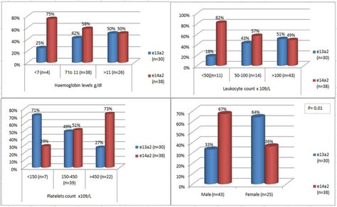 transcript stratified frequency of cml patients within different