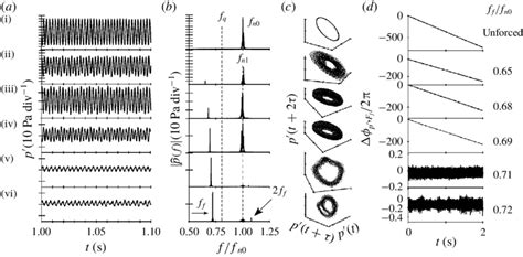 Depiction Of Forced Synchronization Of The Acoustic Pressure Download Scientific Diagram