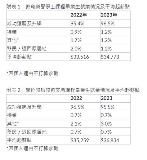 港教大教育課程畢業生薪酬創新高平均起薪點34773港元 社團 香港中通社