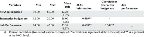 Descriptive Statistics Reliability Validity And Correlation Matrix A Download Scientific