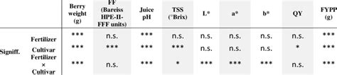Cultivar And Fertilization Simple And Interaction Effects Significance