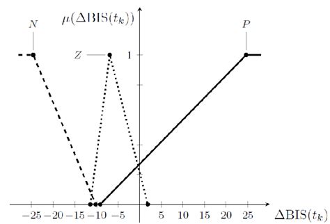 Membership Functions For One T1 Fuzzy Pid Controller With T1 Fuzzy