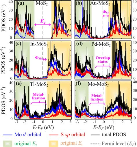 Partial Density Of States Pdos Dos On Specified Atoms And Orbitals