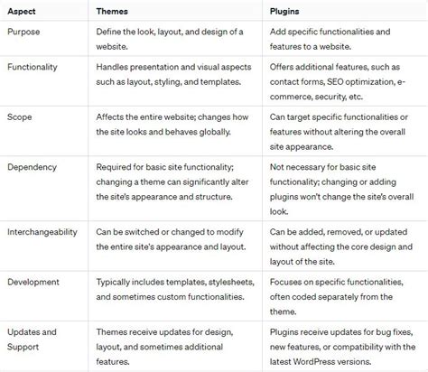 A Owadud Bhuiyan On Linkedin Themes Vs Plugins