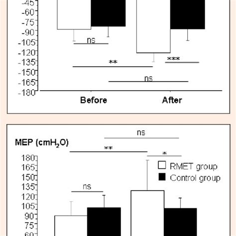 Effects Of Respiratory Muscle Endurance Training Rmet On Maximal