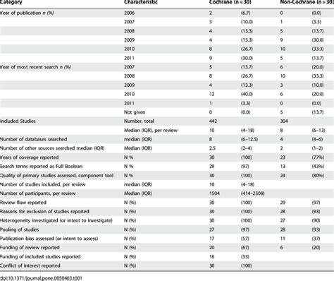 Epidemiology Of Included Systematic Reviews Download Table
