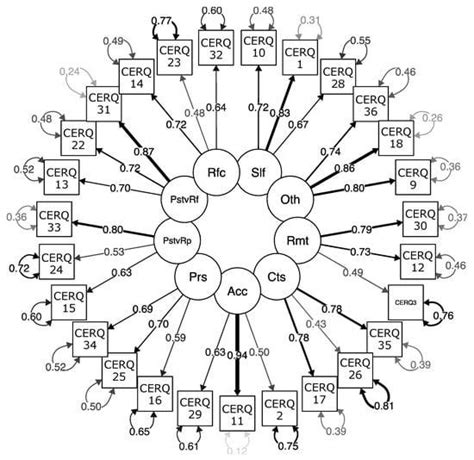 Emotion Regulation In Adolescents Evidence Of The Validity And Factor Gir Psisane
