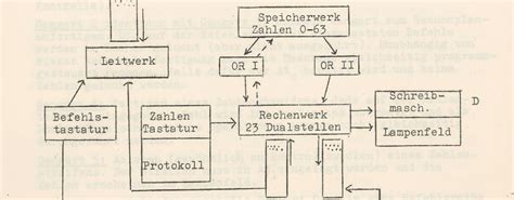 Bedienungsanleitung Des Legendären Computers Zuse Z4 Entdeckt Etheritage