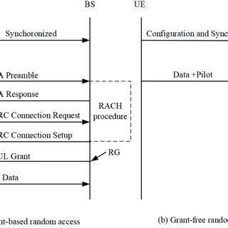 Uplink Transmissions For Grant Based And Grant Free Random Access