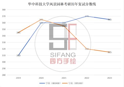 院校解析｜2025华中科技大学园林考研指南and新形势（附历年真题汇总） 知乎