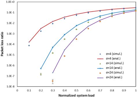 Packet Loss Ratio Versus Normalized System Load For A Switch With Download Scientific Diagram