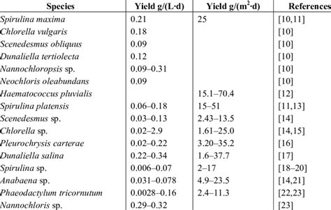 Biomass Production Of Several Microalgae Spp In Open Ponds Download Table