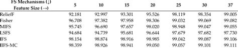 classification accuracy of a c4 5 decision tree on various feature