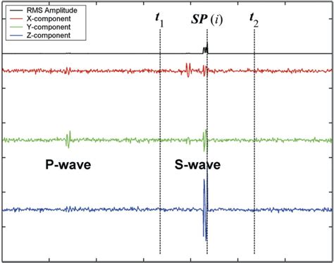 gaussian beam polarization based location methods using s waves for