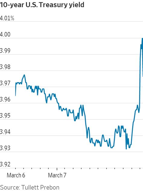 Treasury Yields Climb After Powell Signals Higher Rates