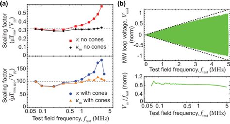 Fig A10 Frequency Dependent Calibration Of The Test Field A