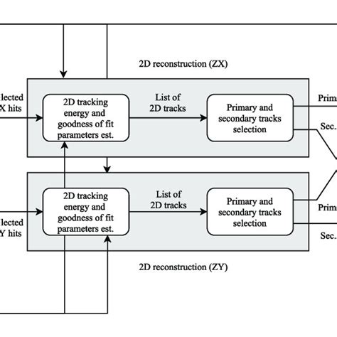 Tracker Main Blocks And Processing Flow Diagram Download Scientific