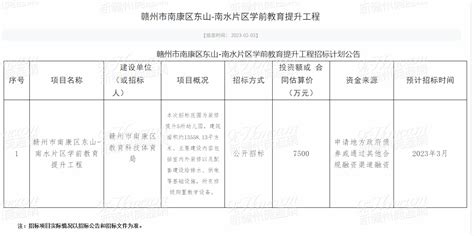 投资约7500万元！南康5所幼儿园即将提升改造！ 资讯中心 9ihome新赣州房产网