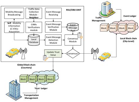 Intelligent Proof Of Trustworthiness Based Secure Safety Message Dissemination Scheme For