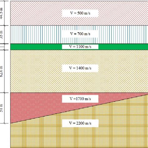 Synthetic Geologic Model To Generate The Synthetic Seismic Data Download Scientific Diagram