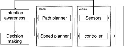 Overall Architecture Of Automated Driving System Download Scientific