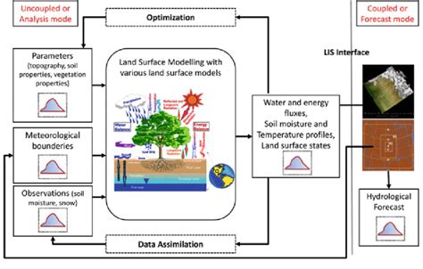 Land Information System Lis By Nasa Goddard Space Flight Center