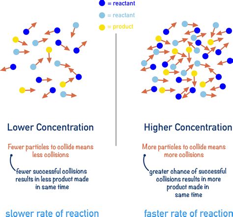 Kinetics Collision Theory A Level ChemistryStudent