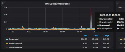 MySQL Troubleshooting With Percona Monitoring