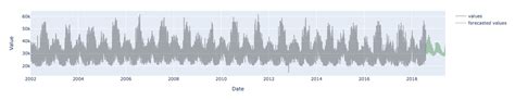 Predicting Future Values With Rnn Lstm And Gru Using Pytorch