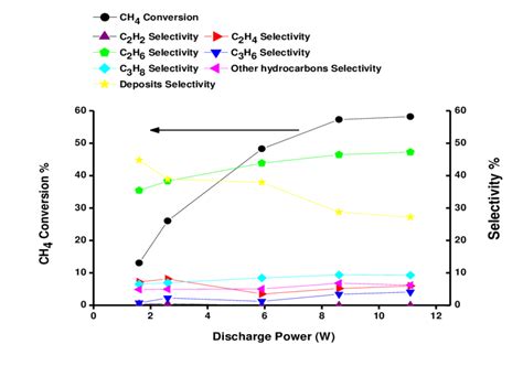 The Effect Of Discharge Power On The Conversion Of Methane And The Download Scientific Diagram