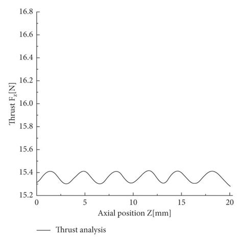 Comparison Of Motor Thrust A Motor Thrust Analysis Diagram B Download Scientific Diagram