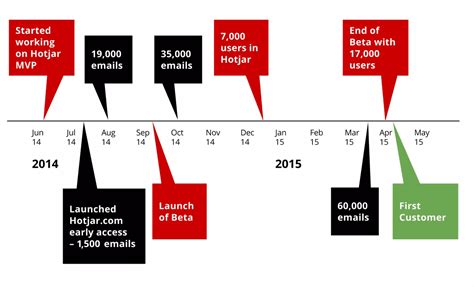 Case Study สองกลยทธการเตบโตของ Hotjar เครองมอ Web Analytics