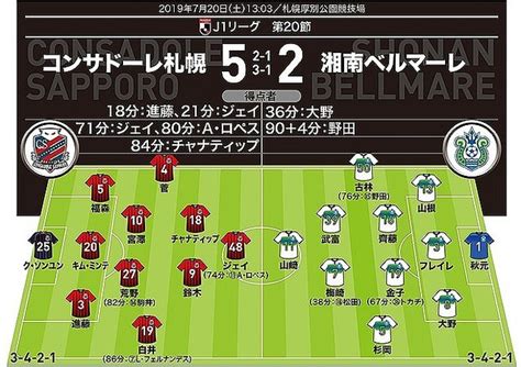 【j1採点＆寸評】札幌5－2湘南｜大勝の札幌。頼れるエースfwが2得点でmom！ 2019年7月21日掲載 ライブドアニュース