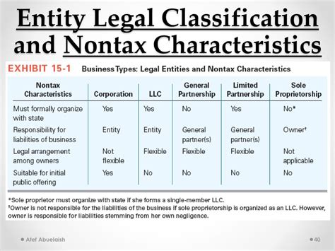Welcome To Federal Income Tax Business Entities Acnt 1347 Course Atef Abuelaish Ppt Download Welcome To Federal Income Tax Business Entities Acnt 1347 Course Atef Abuelaish Ppt Download