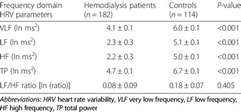 Comparison Of HRV Parameters Between Hemodialysis Patients And Controls
