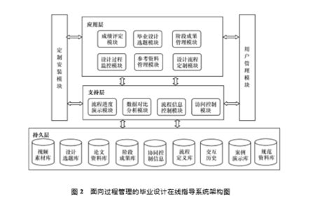 《毕业设计指导的系统设计与实现》论文笔记（四） 蒋nice 博客园