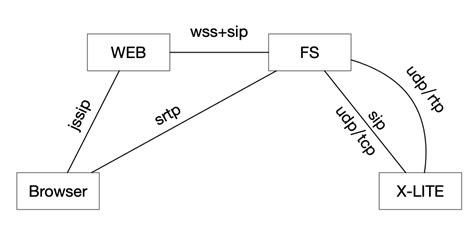 从入门到进阶 如何基于FreeSWITCH搭建呼叫中心平台 知乎