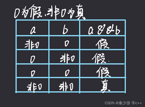 学习c语言两个月后的收获（篇目三） 算术操作符 强制类型转换 关系操作符 条件操作符 逻辑操作符 csdn博客