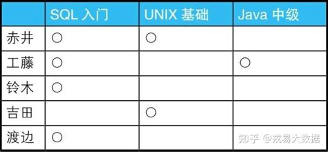 Sql进阶技巧——外连接的用法全解！ 知乎