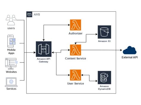 A Serverless Rest Api Powered By Aws Api Gateway And Lambda Upwork
