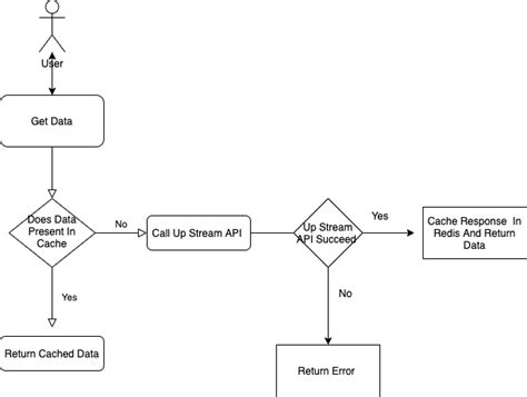 Distributed Lock Using Redis And Java By Navnath Chinchore Geek