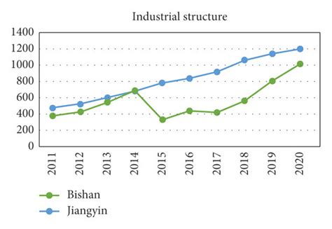 Comparison Of The Industrial Structure Index Source The Author