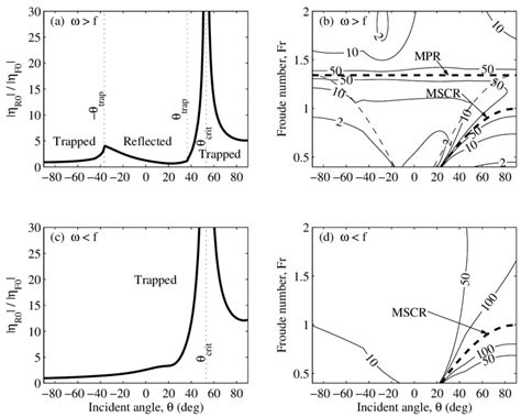 Ac Magnitude Of The Reflected Wave ηr0 Relative To The Forced Download Scientific Diagram