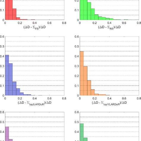Fractional Histograms Of The Fractional Deviation From The Absolute Download Scientific Diagram