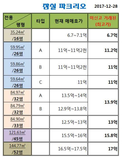 잠실 파크리오 아파트 매매시세 매매 동향 분위기 171228 네이버 블로그