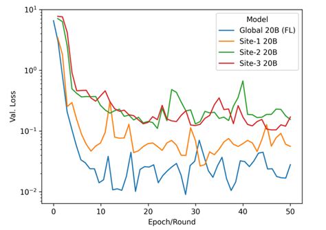 使用分布式数据集上的联合学习使llm适应下游任务 Atyun Com 官网 人工智能教程资讯全方位服务平台