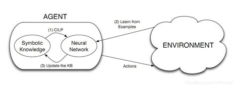 【neural Symbolic】方向的研究工作核心思想一览neural Symbolic Csdn博客